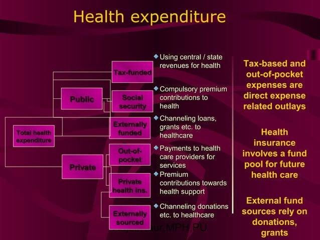 Health Insurance-An Overview | PPT