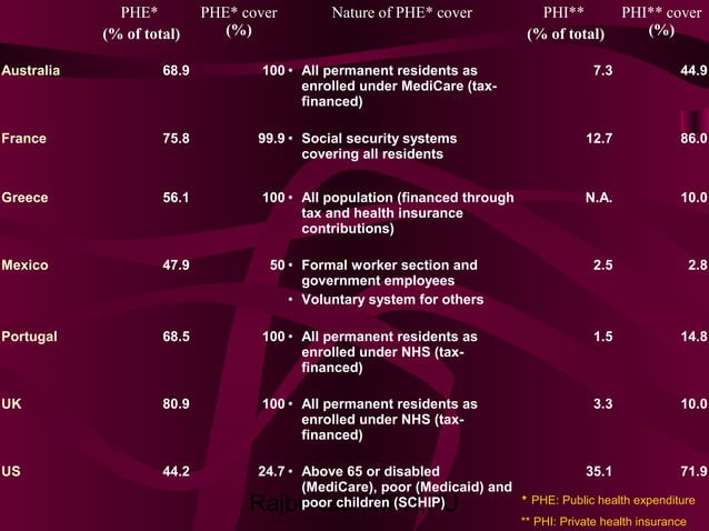 Health Insurance-An Overview | PPT