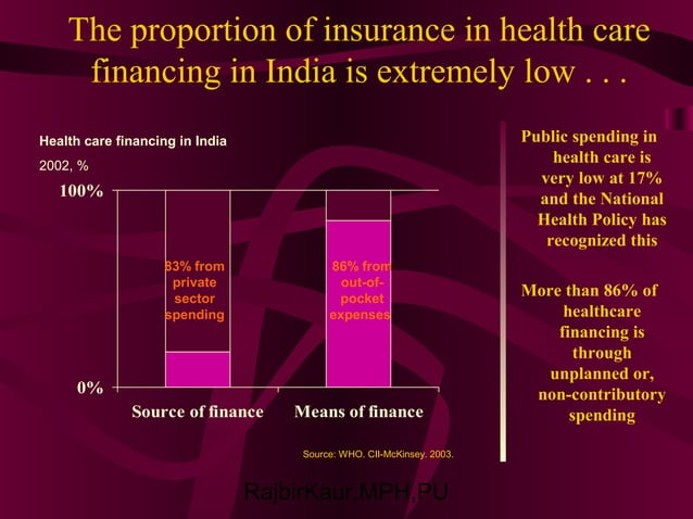 Health Insurance-An Overview | PPT