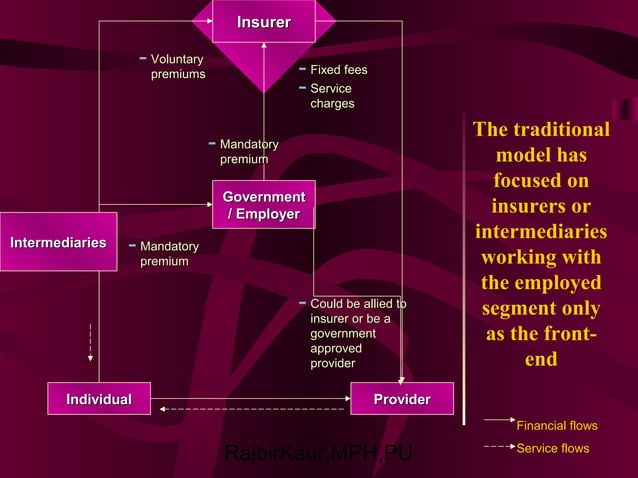 Health Insurance-An Overview | PPT