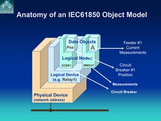 Overview Of I E C61850 Presentation..... W S M | PDF