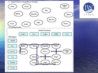 Overview of IW:LEARN Activities | PPT