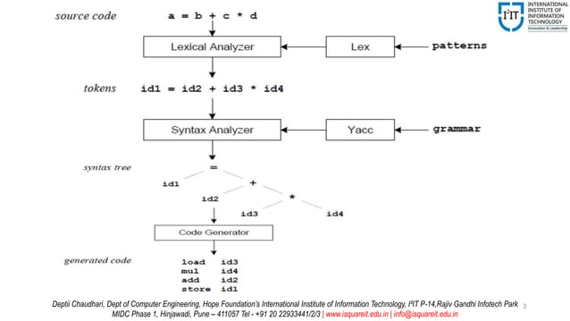 Systems Programming & Operating Systems - Overview of LEX-and-YACC | PPT