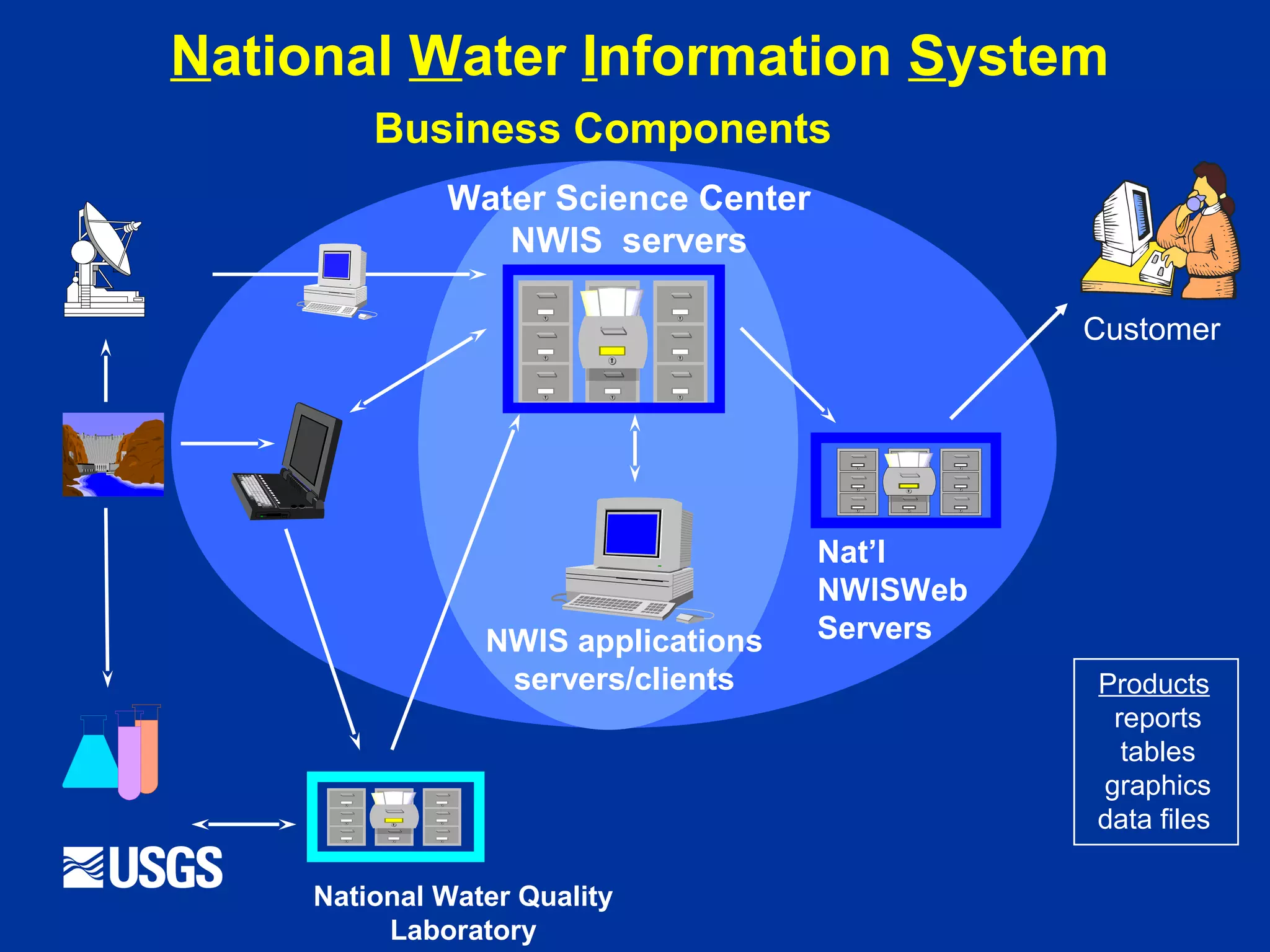 Overview of National Water Information System (NWIS) (Trapanese) | PPT