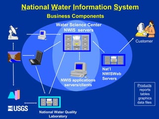 Overview of National Water Information System (NWIS) (Trapanese) | PPT