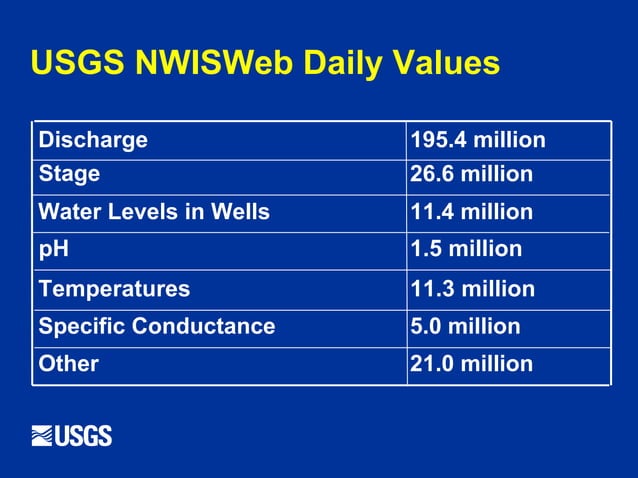 Overview of National Water Information System (NWIS) (Trapanese) | PPT