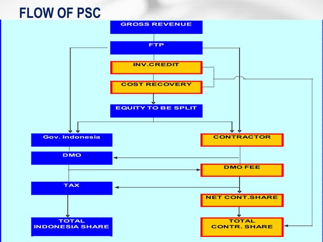 Overview Of Oil & Gas Accounting | PPT