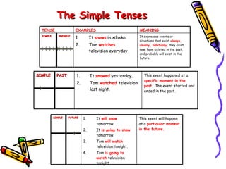 Overview Of Simple Verb Tenses | PPT