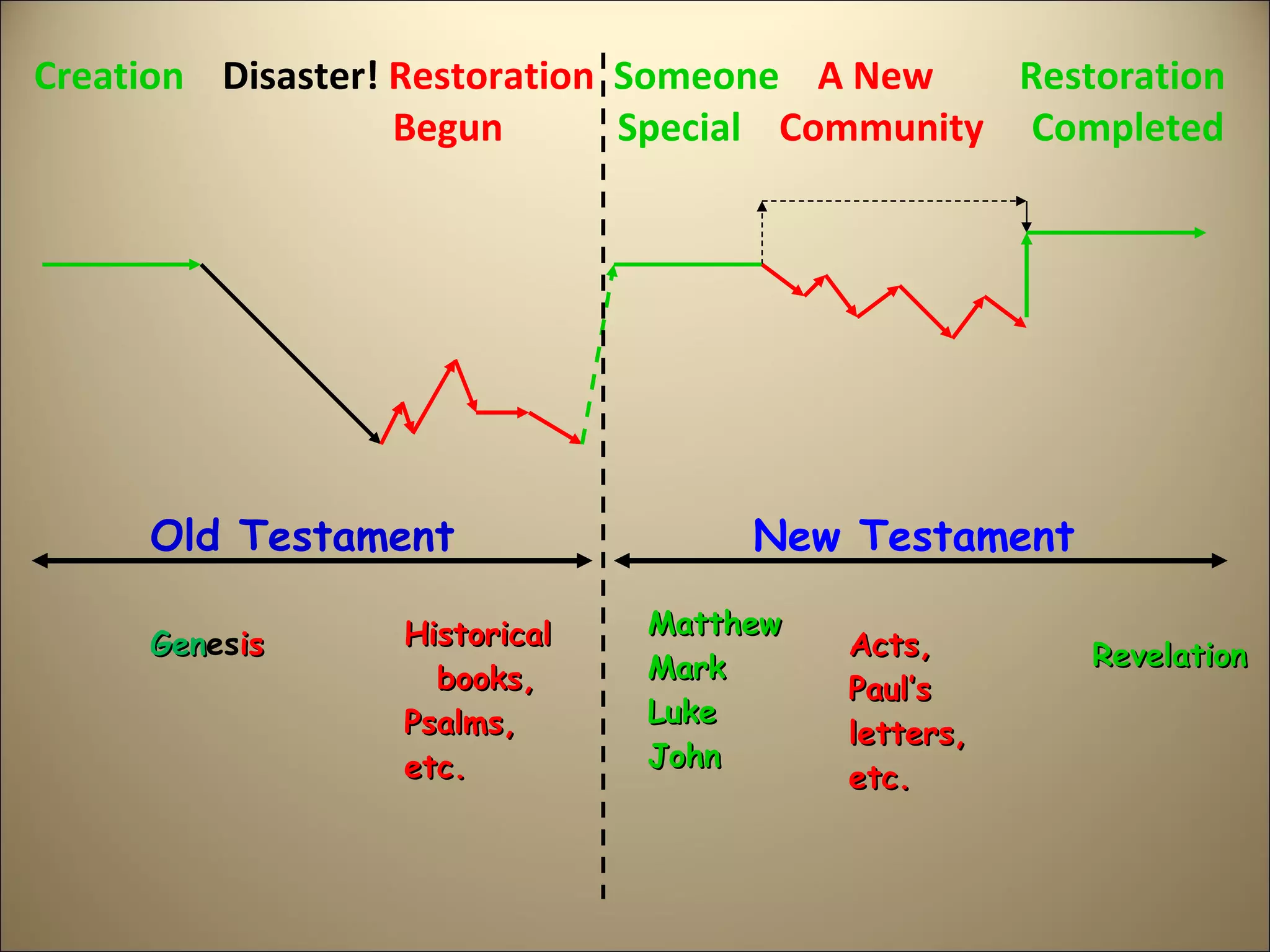 Overview of The Bible (2) Disaster! | PPT
