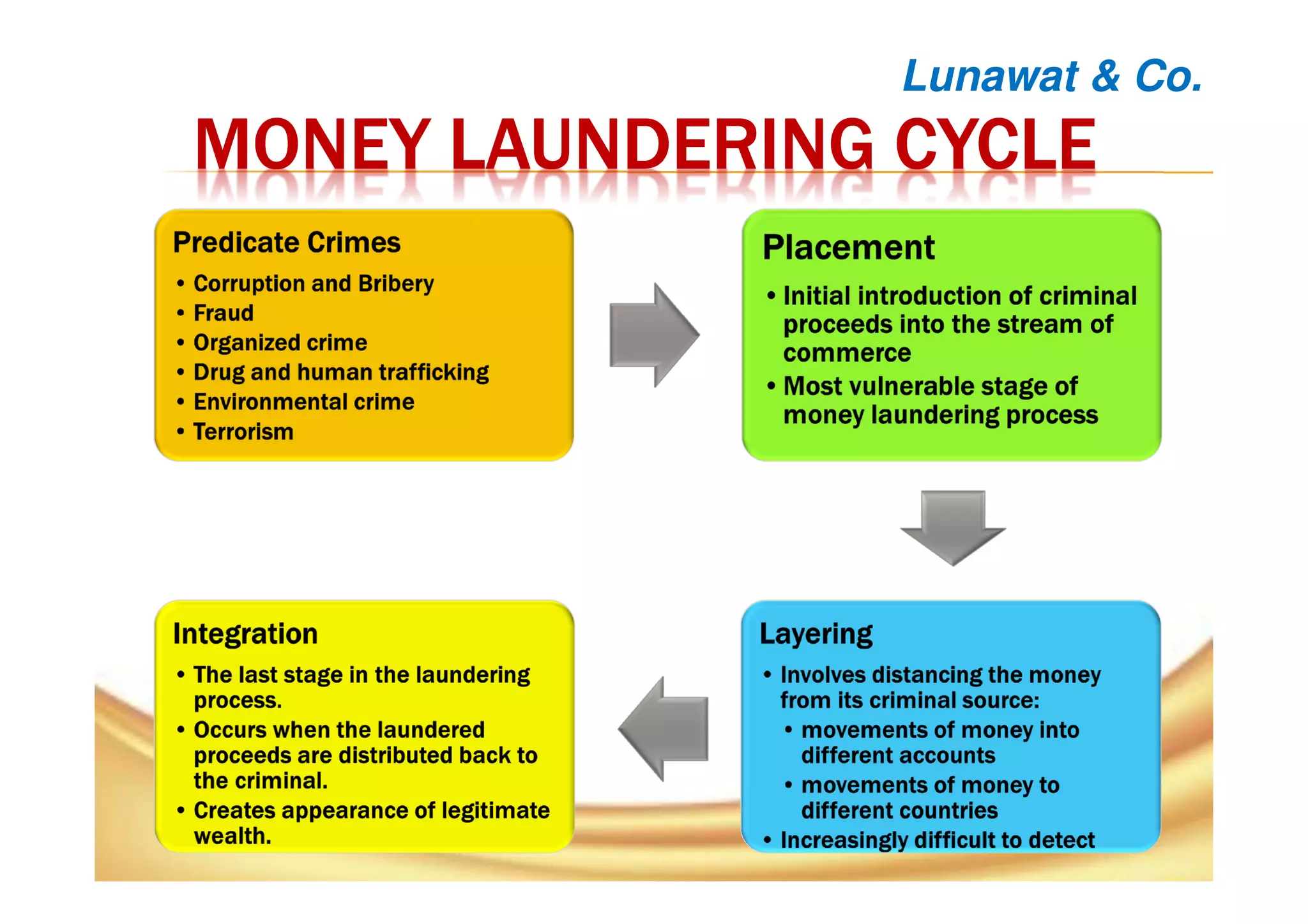 Overview of Emerging Laws - PBPT, PMLA, IBC | PPT