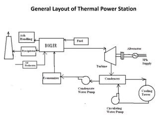 Overview of Thermal Power Plants | PPTX