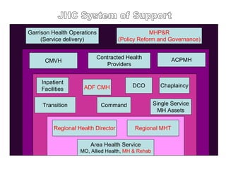 Overview adf mental health strategy Morton | PPT