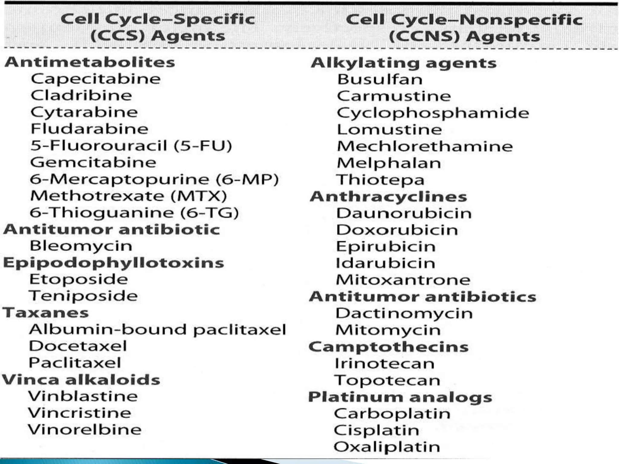 Overview and classification of chemotherapeutic agents and theory | PPTX
