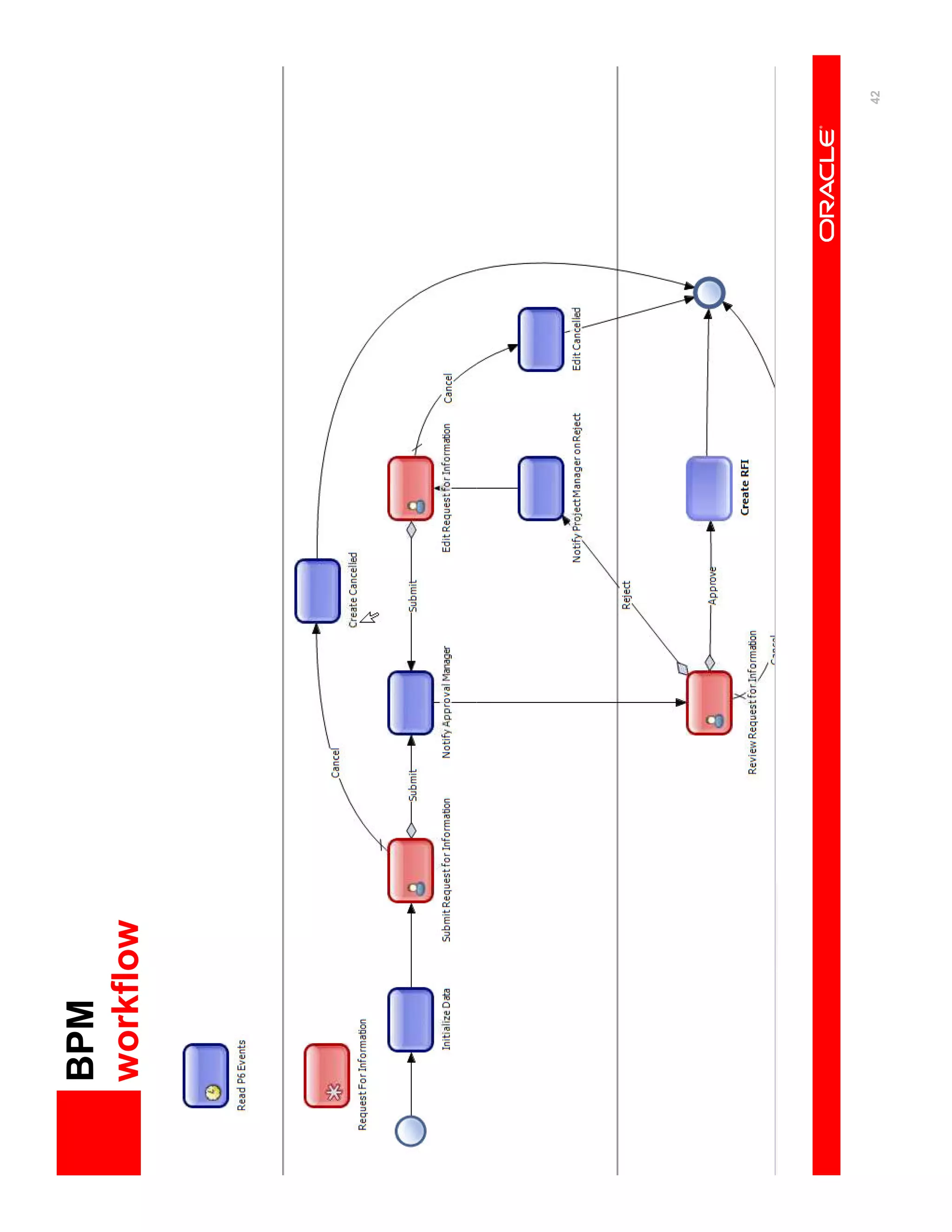 Overview and roadmap of oracle primavera contract management | PDF ...