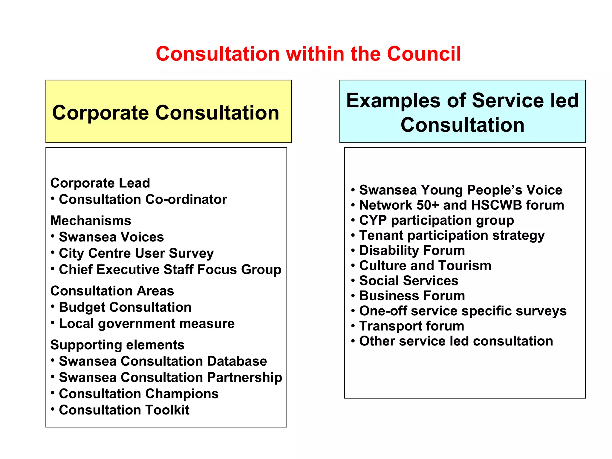 Consultation and Engagement Strategy | PPT