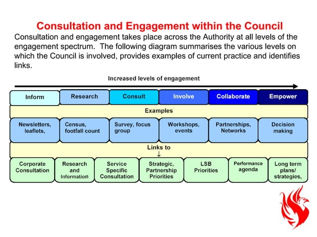 Consultation and Engagement Strategy | PPT