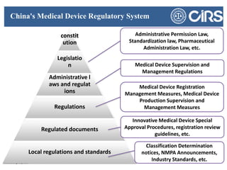 Overview and update of chinese medical device regulation | PPT