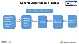 Microsoft Dynamics AX 2012 | PPTX