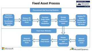 Microsoft Dynamics AX 2012 | PPTX