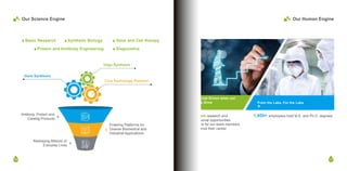 GenScript ProBio: The World's Leading Biotech Company | PPTX