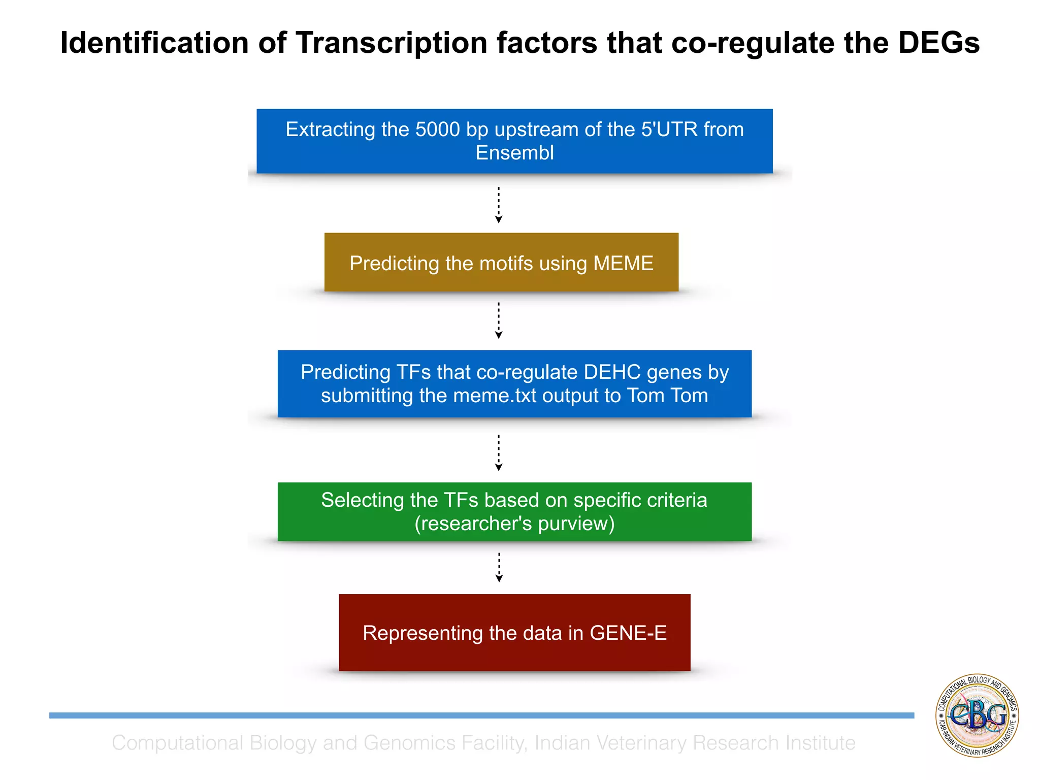NGS data analysis Overview | PDF