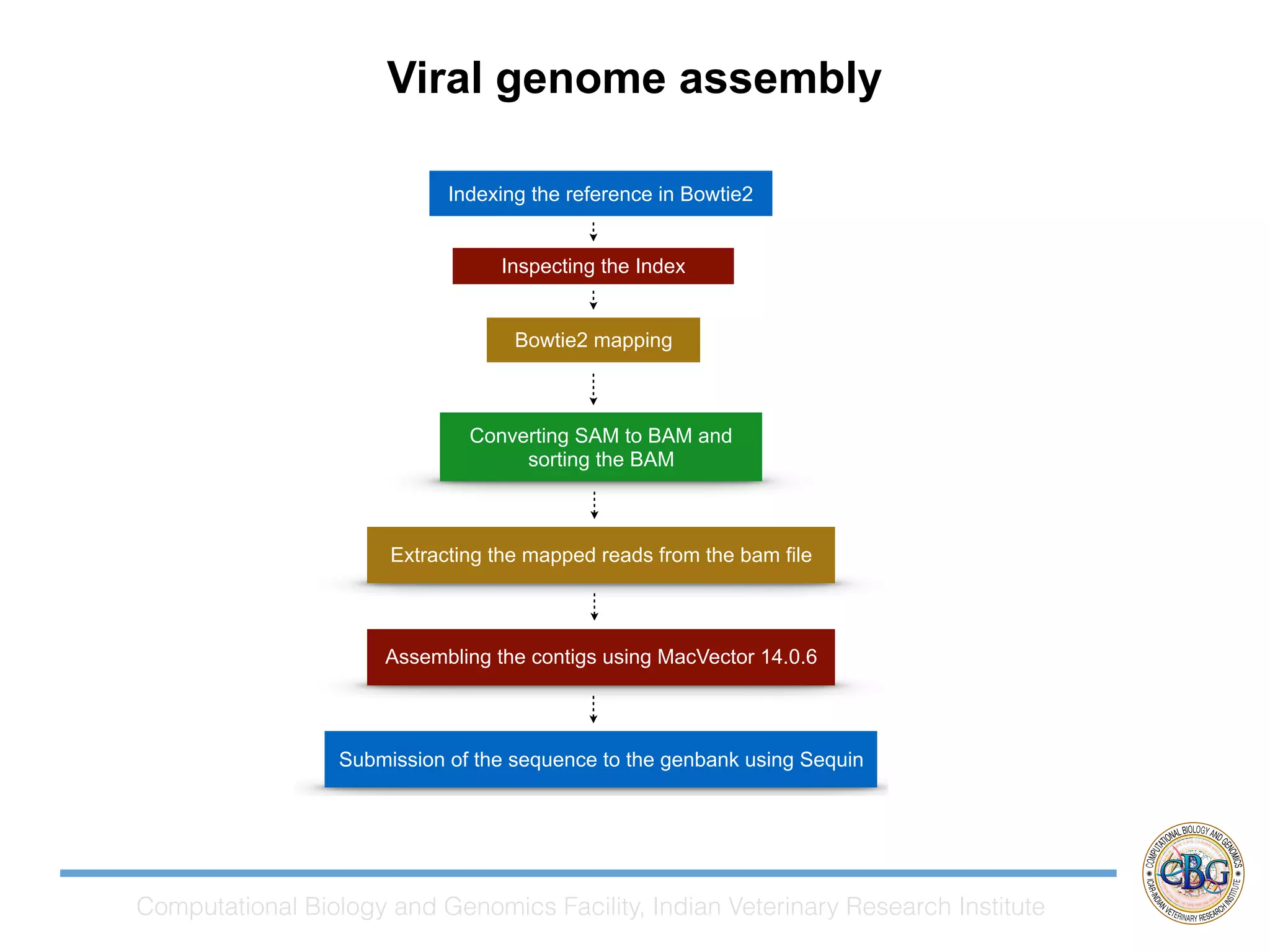 NGS data analysis Overview | PDF