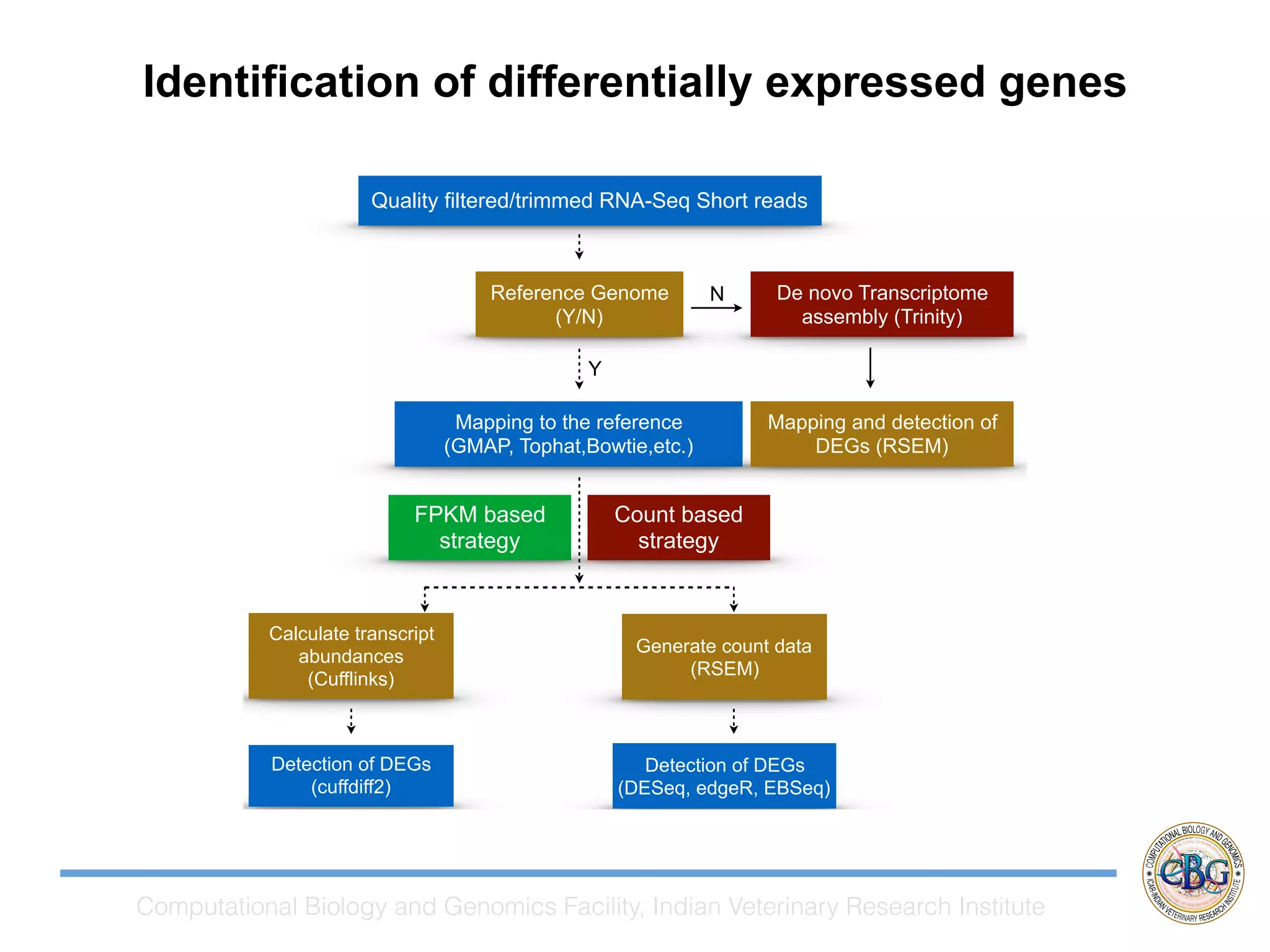 NGS data analysis Overview | PDF