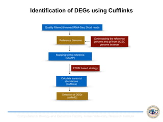 NGS data analysis Overview | PDF