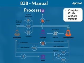 Apruve Overview | PPTX