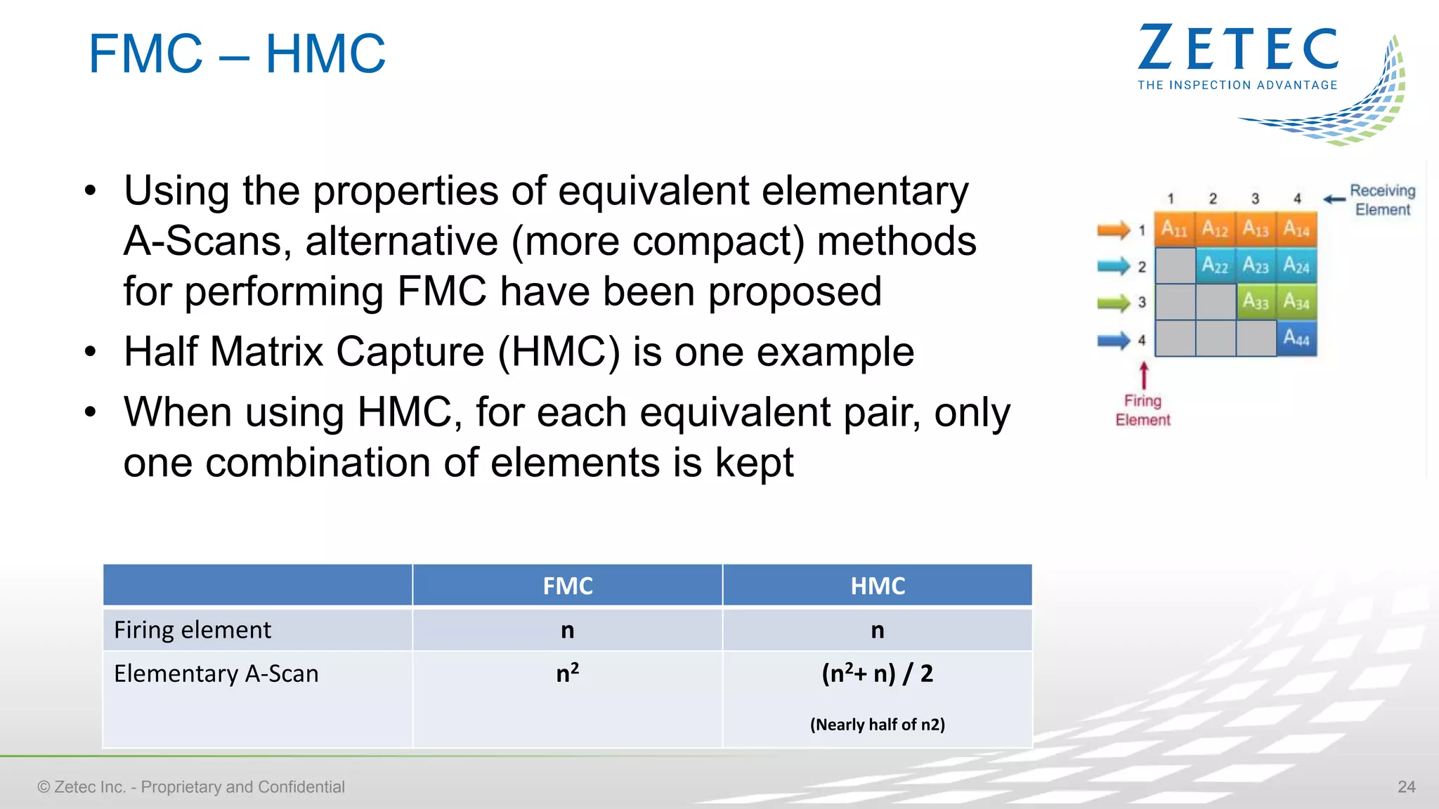 Overview: Principles of Full Matrix Capture (FMC) and Total Focusing Method (TFM) in Ultrasonic ...