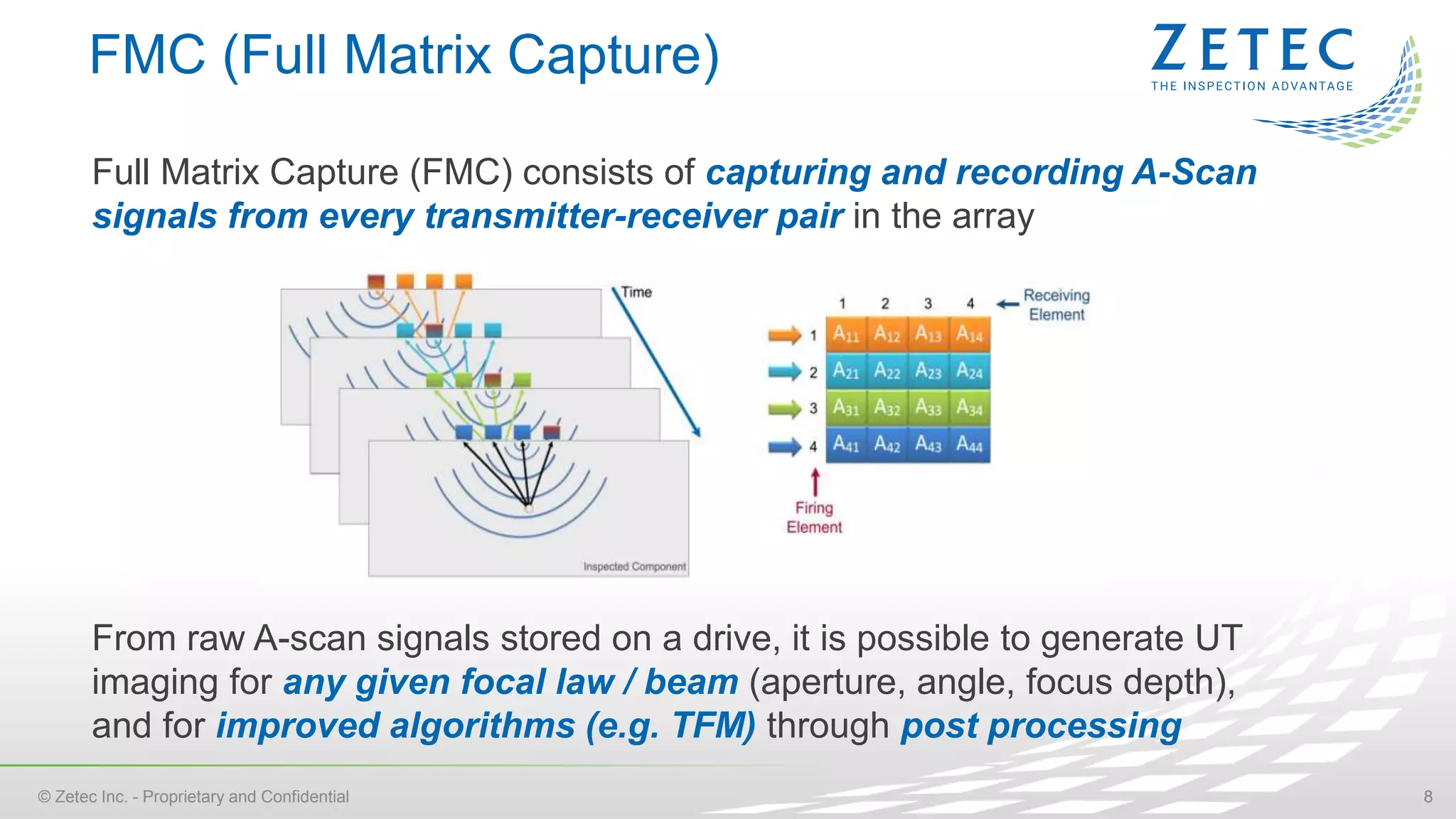 Overview: Principles of Full Matrix Capture (FMC) and Total Focusing Method (TFM) in Ultrasonic ...