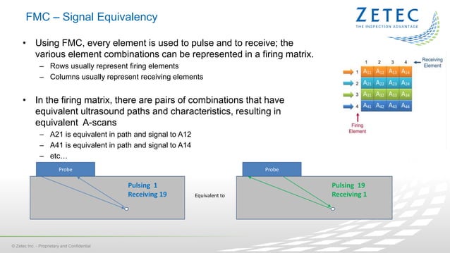Overview: Principles of Full Matrix Capture (FMC) and Total Focusing ...