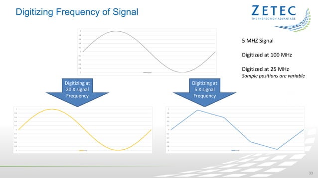 Overview: Principles of Full Matrix Capture (FMC) and Total Focusing ...