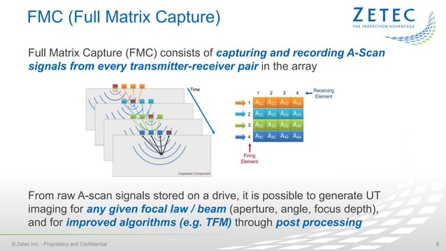 Overview: Principles of Full Matrix Capture (FMC) and Total Focusing Method (TFM) in Ultrasonic ...