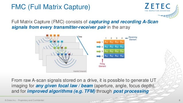 Overview: Principles of Full Matrix Capture (FMC) and Total Focusing