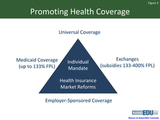 Health Reform: An Overview | PPT | Health Insurance | Insurance