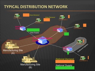 Overview Logistics Operations in FMCG | PPT