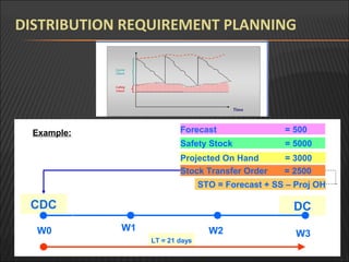 Overview Logistics Operations in FMCG | PPT