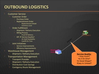 Overview Logistics Operations in FMCG | PPT
