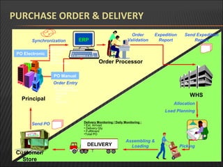 Overview Logistics Operations in FMCG | PPT