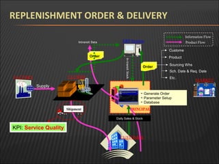 Overview Logistics Operations in FMCG | PPT