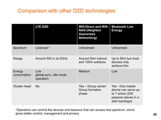 An overview of D2D in 3GPP LTE standard | PDF