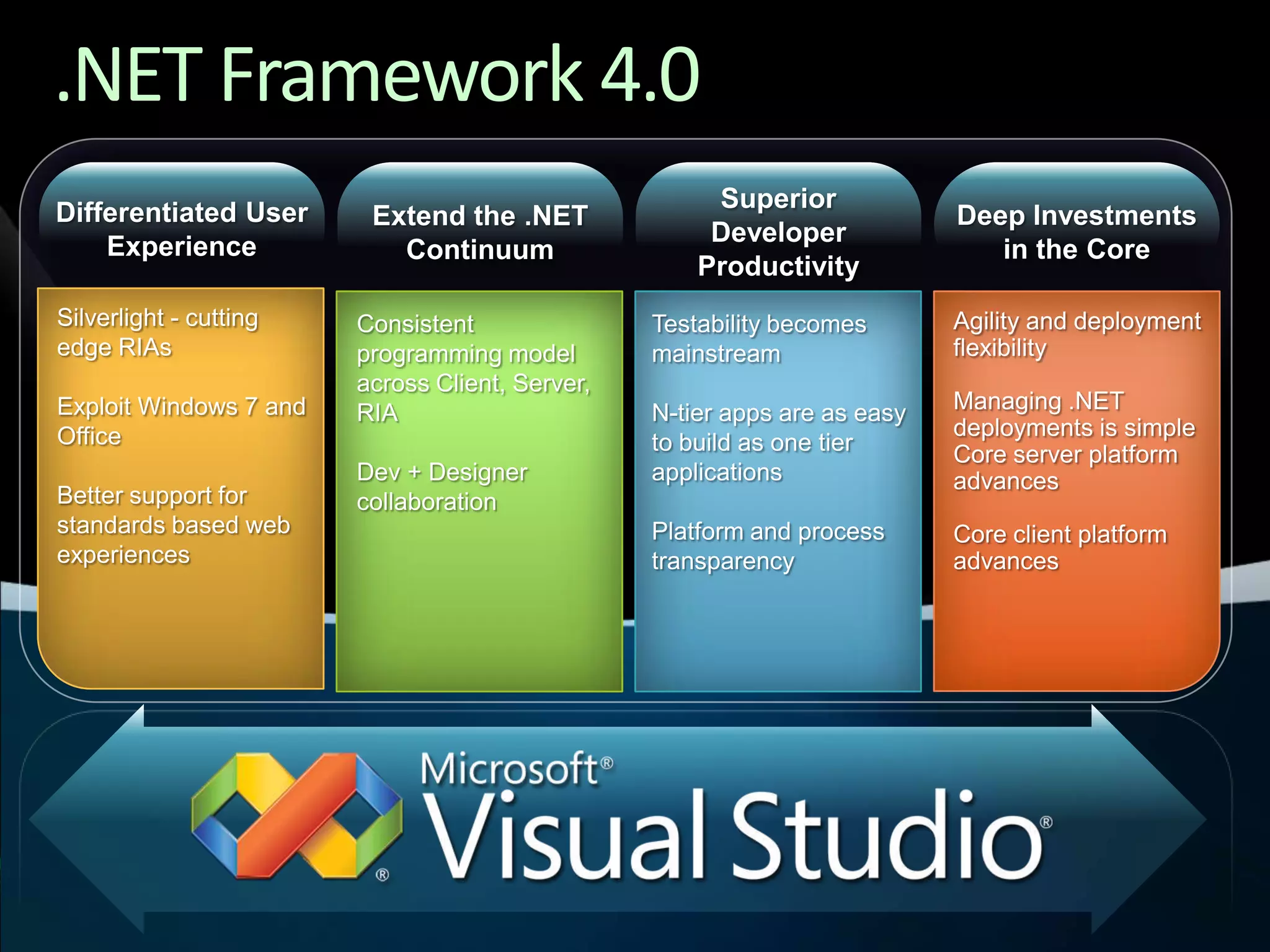 Overview Of .Net 4.0 Sanjay Vyas | PPTX | Programming Languages | Computing