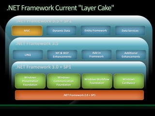 Overview Of .Net 4.0 Sanjay Vyas | PPTX | Programming Languages | Computing
