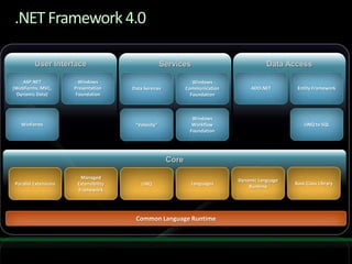 Overview Of .Net 4.0 Sanjay Vyas | PPTX | Programming Languages | Computing