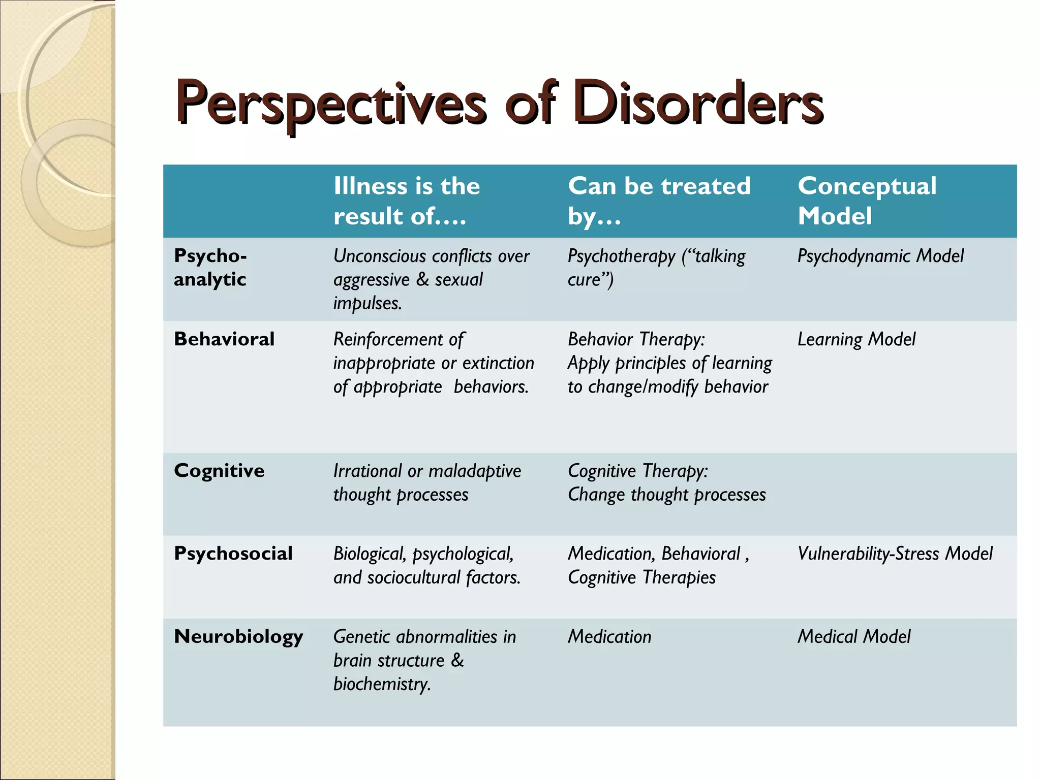 Overview of abnormal psych | PPT