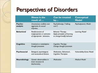 Overview of abnormal psych | PPT