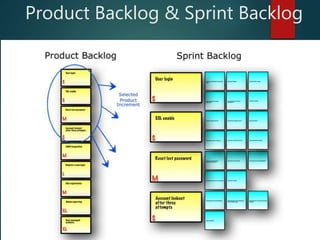 Overview of agile methodology | PPT