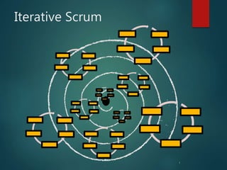 Overview of agile methodology | PPT