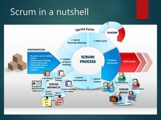 Overview of agile methodology | PPT